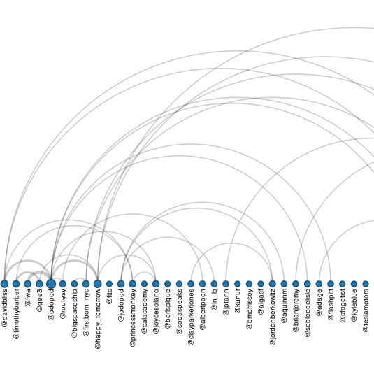 Arc Diagram of Mentions in @Odopod Tweets – davidbliss